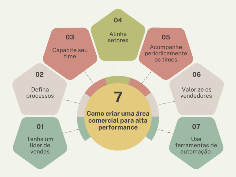 7 Dicas para estruturar um time de alta performance em vendas